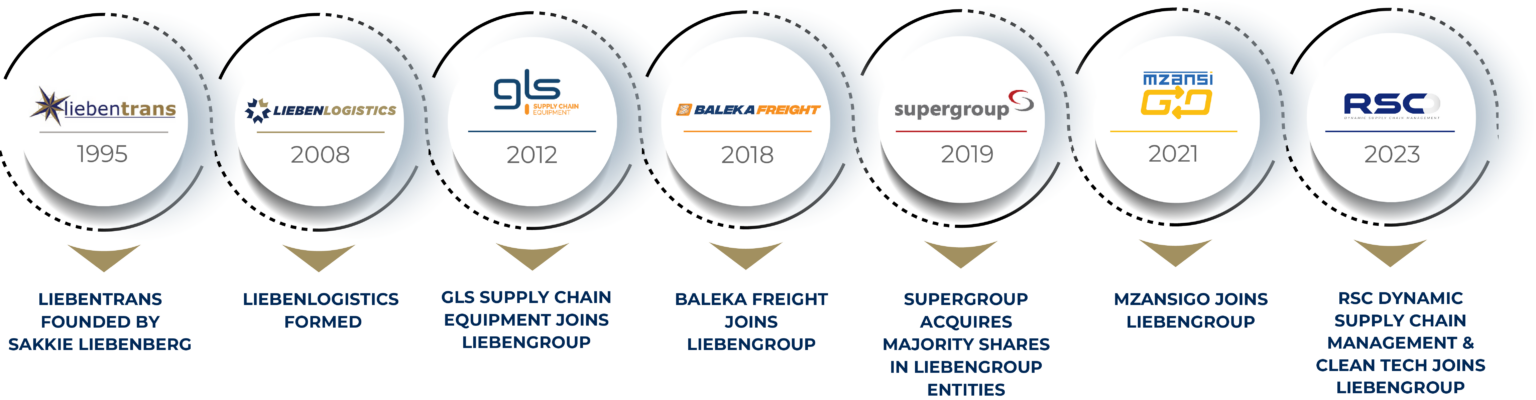 LiebenGroup South Africa - LiebenGroup